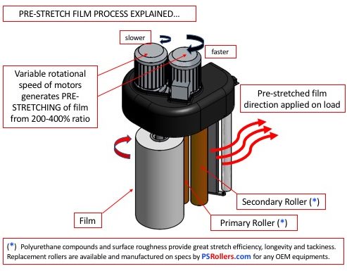 Pre-stretched film process background - PSRollers